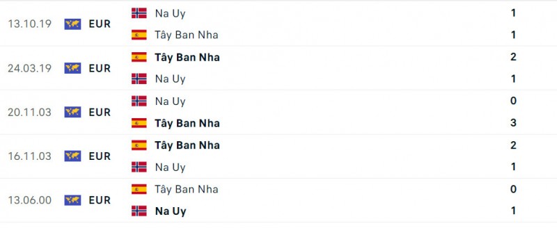 Nhận định Bóng đá Trận Tây Ban Nha Và Na Uy 2h45 Ngày 26 3 Vòng Loại